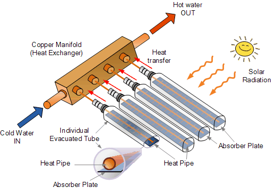 Solar Heat Pipes - Prymacore