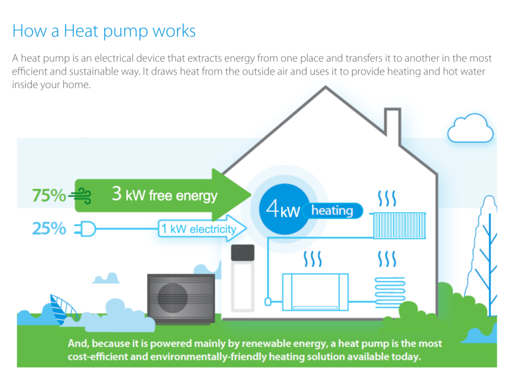 Heating with Heat Pump - Prymacore